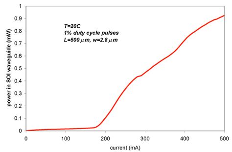 detected power versus injected current for a 500 μm long laser cavity