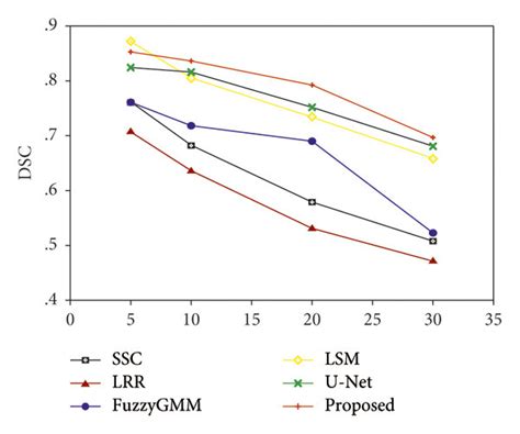Segmentation Curves For A Fnr B Rse And C Dsc Indexes In