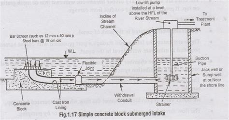 Intake Structures Surface Water Sources Different Parts Types