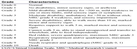 Doseeffect Relationship Of Motor Nerve Inexcitability On Ou Annals Of Indian Academy Of