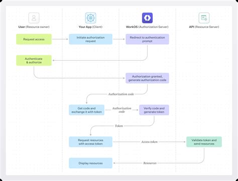 the complete guide to oauth 2 0 — workos guides