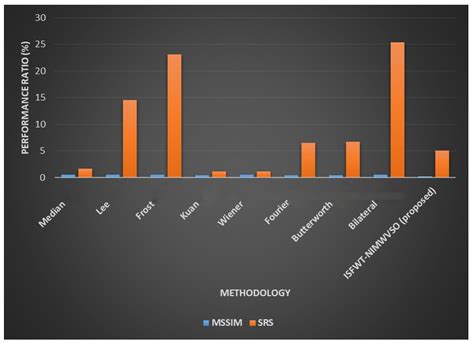 Diagnostics Free Full Text Medical Image Despeckling Using The Invertible Sparse Fuzzy