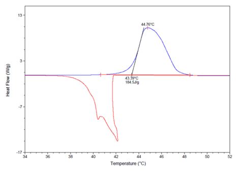a DSC curve for Glauber s salt showing ºC supercooling b DSC Download Scientific Diagram