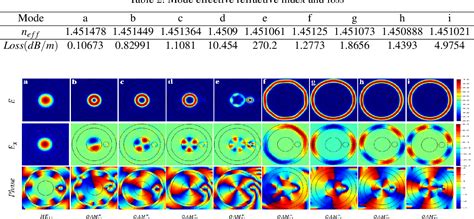 Table 2 From Chirally Coupled Ring Fiber For Generation And Transmission Of Orbital Angular