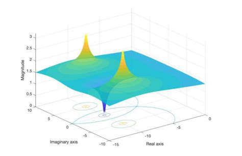 solved impulse excitation is plotted as shown in the