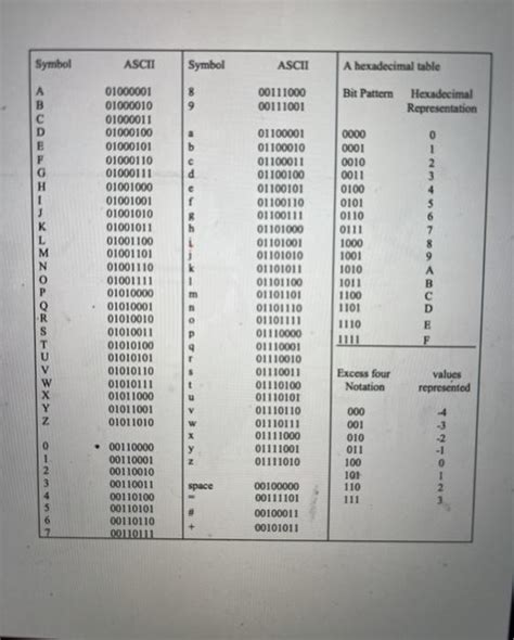 Solved Represent The Following Bit Patterns Using