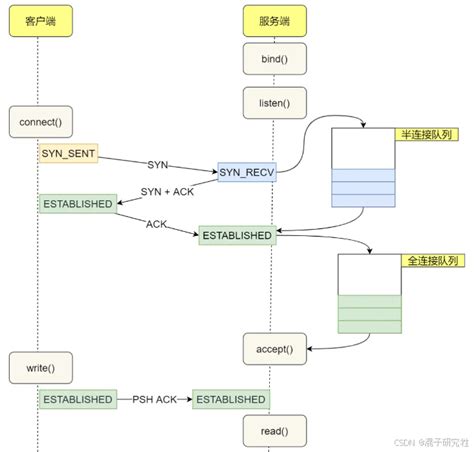小林coding tcp 连接建立 三次握手 小林coding csdn博客