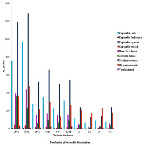 distribution of nucleotide substitutions in nine selected species