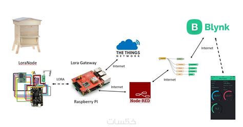 مشاريع باستخدام Stm32 Avr Pic Arduino Esp32 خمسات