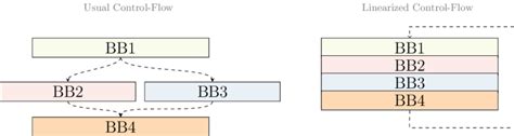 Branch Instructions Typically Split Up The Control Flow Constant Time