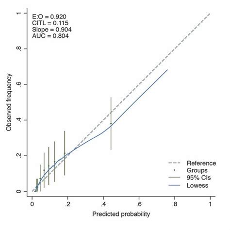 Pdf External Validation Of The Briganti Nomogram Predicting Lymph Node Invasion In Patients