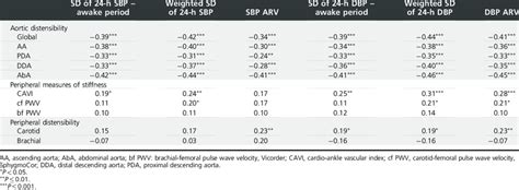Correlations Between SBP And DBP Variability And Measures Of Aortic Download Scientific Diagram