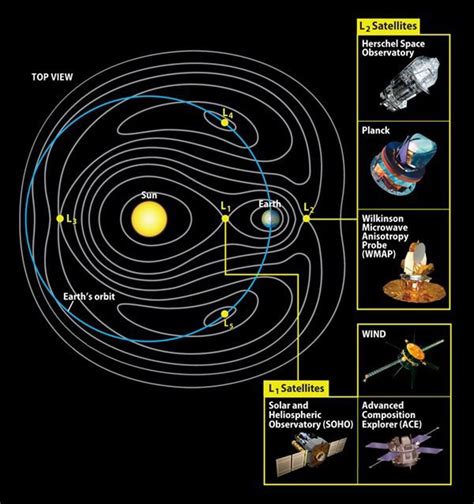 What Are The Lagrange Points Electrical E What Are The Lagrange Points Electrical E