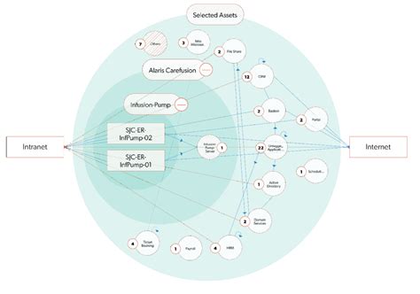 Protecting Biomedical Devices In The Large Healthcare Enterprise