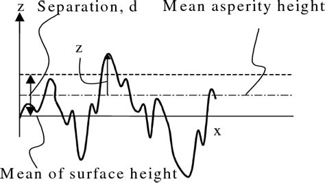 Figure 1 From A Nano Scale Multi Asperity Contact And Friction Model Semantic Scholar