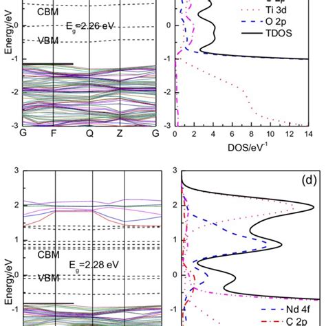 Structural Mode Band Structures And Density Of States For A Pure 21