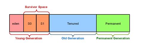 Birunthag S Blog Java Heap Memory