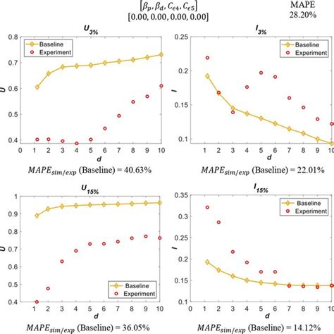 simulation vectors on the baseline vegetative canopy model without