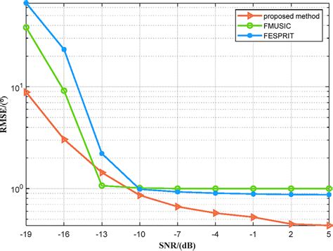 Root Mean Square Error RMSE Of Three Methods Change With Download Scientific Diagram