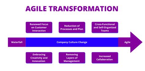 Agile Transformation In It Project Management A Blueprint For Success