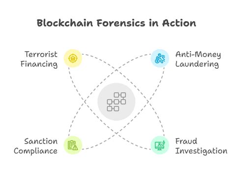 Applications Of Blockchain Forensics In Combating Financial Crimes By