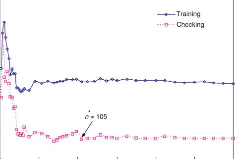 Relationship Between Ensemble Tree Size And Estimation Error Download Scientific Diagram