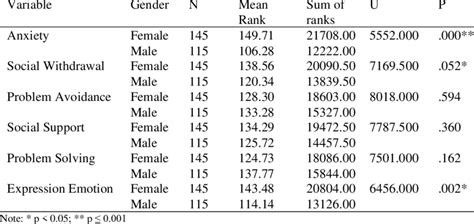 Gender Differences In The Use Of Coping Mechanisms Download Scientific Diagram