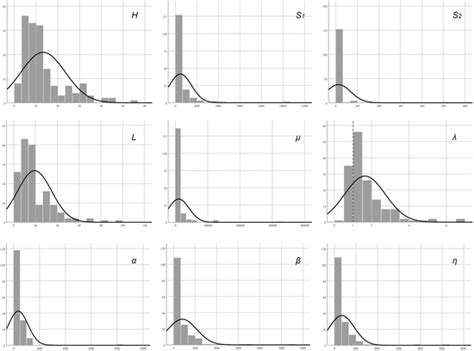 Frequency Distribution Histogram Of Structural Morphological Parameters