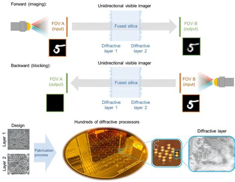 Wafer Scale Nano Fabrication Enables Unidirectional Visible Imaging Through Multi Layer