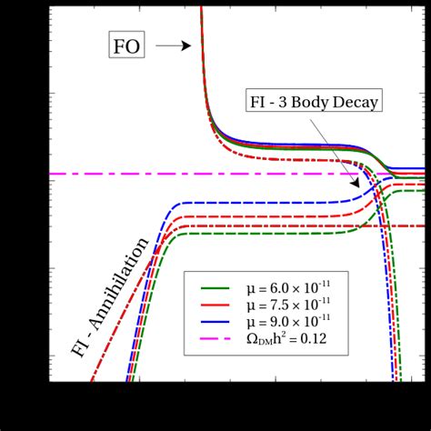 Dependence Of The Dm Relic Density On The µ Left And λ12 Right