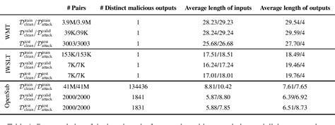 Table 1 From Defending Against Backdoor Attacks In Natural Language Generation Semantic Scholar