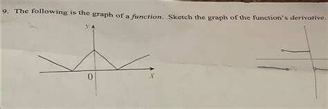 Solved The Following Is The Graph Of A Function Sketch The Chegg