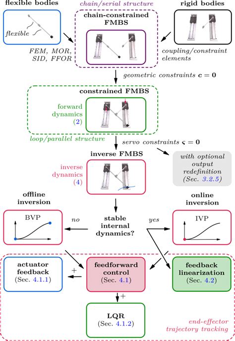 Considered Modeling And Control Approaches Download Scientific Diagram