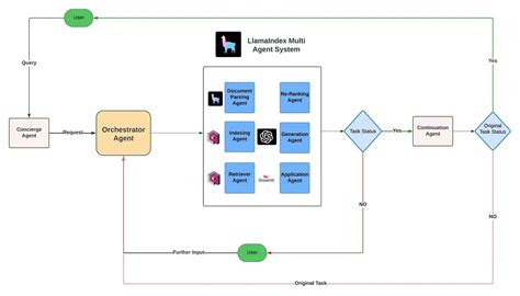 qdrant on linkedin 🚀 real time rag customization with chat commands