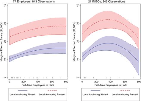 Marginal Effect Of Local Anchoring Across Organisational Size 95 Per Download Scientific