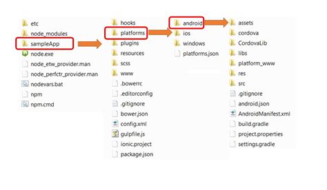 Step By Step Guide To Build Ionic Hybrid App Using Cordovaandroid