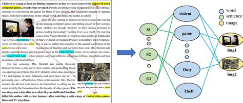 example of conversion process from a multi modal news document to a
