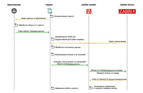 Низкоуровневое обнаружение Как использовать Zabbix Lld чтобы