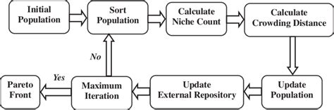 mpso algorithm flowchart download scientific diagram