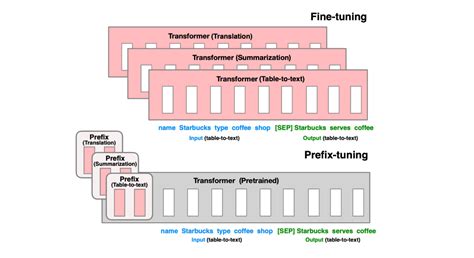 Guide To Fine Tuning Llms Using Peft And Lora Techniques