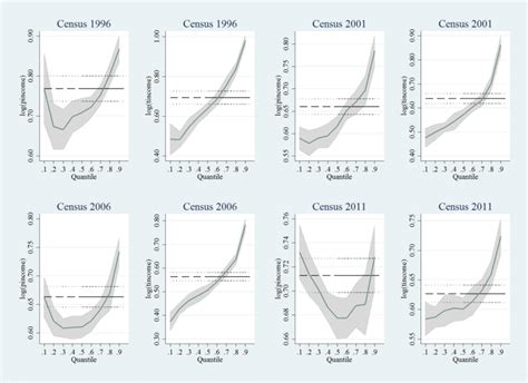 quantile regression qr results by census year these findings