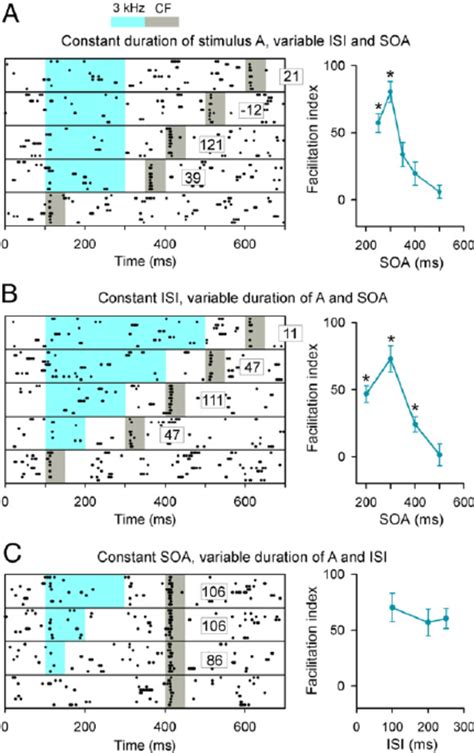 Temporal Characteristics Of Response Facilitation A Left Download High Resolution