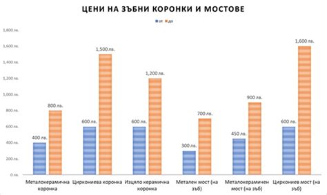 Възстановете усмивката си Колко струват зъбните коронки и мостове
