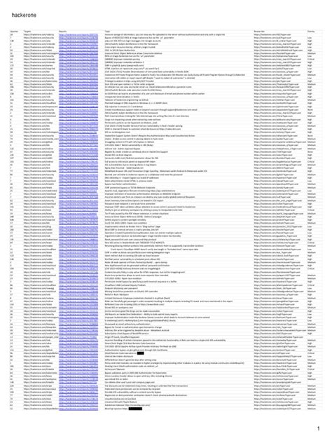 Hackerone Reports Download Free Pdf Cybercrime Security Engineering