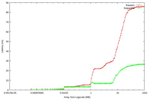 Memory Access Patterns And New Years Resolutions Jabperf Corp