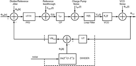 2 Fractional N Frequency Synthesizer Noise Model Download Scientific Diagram