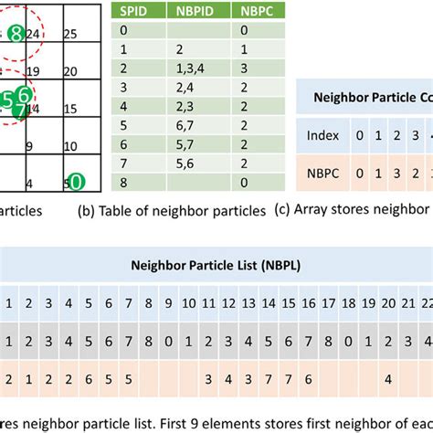 Building Particle Neighbor Lists Using Sorted Particles Download