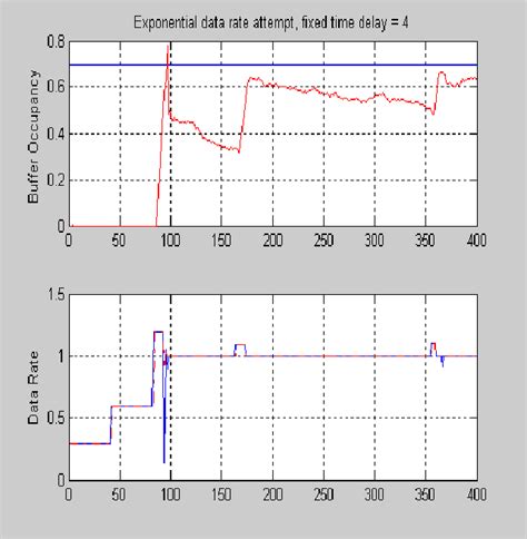 Figure 1 From A Self Adaptive Predictive Congestion Control Model For