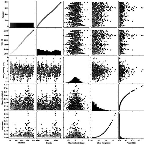 The Correlation Of Different Parameters With Each Other Download Scientific Diagram