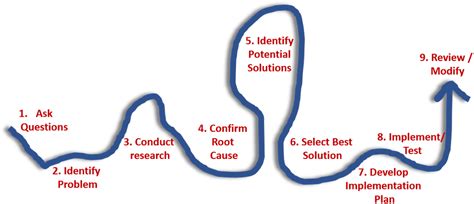 Problem Solving Process Flowchart PNG Image